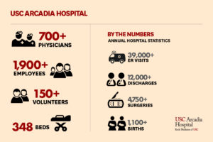 Welcoming USC Arcadia Hospital - Keck Medicine of USC