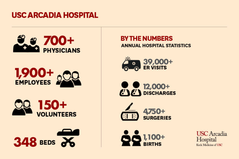 Welcoming USC Arcadia Hospital - Keck Medicine of USC