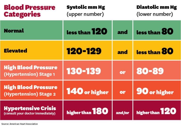 Most Adults Misunderstand Blood Pressure Numbers Keck Medicine Of USC Most Adults Misunderstand Blood Pressure Numbers Keck Medicine Of USC
